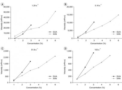 Scientific Analysis of Viscosity Parameter of Guar Gum powder